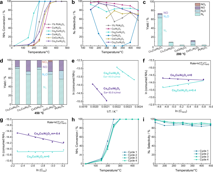 Lowering the Cu-O bond energy in CuO nanocatalysts enhances the ...