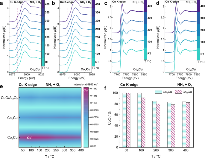 Lowering the Cu-O bond energy in CuO nanocatalysts enhances the ...