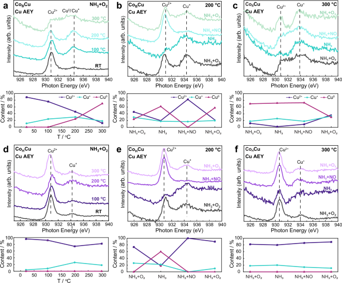 Lowering the Cu-O bond energy in CuO nanocatalysts enhances the ...