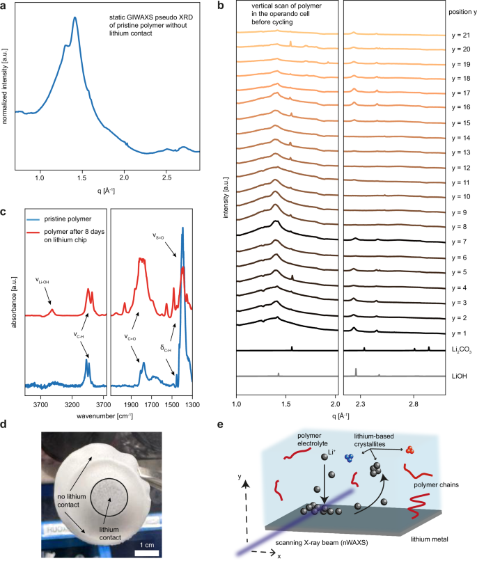 Local crystallization inside the polymer electrolyte for lithium metal batteries observed by ...