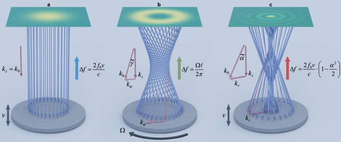 Doppler effect tailoring: extra-red shift of structured light | Nature ...