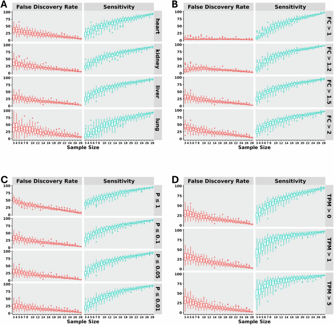 Optimized murine sample sizes for RNA sequencing studies revealed from ...