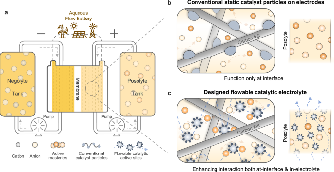 Catalytic electrolytes enable fast reaction kinetics and temperature ...