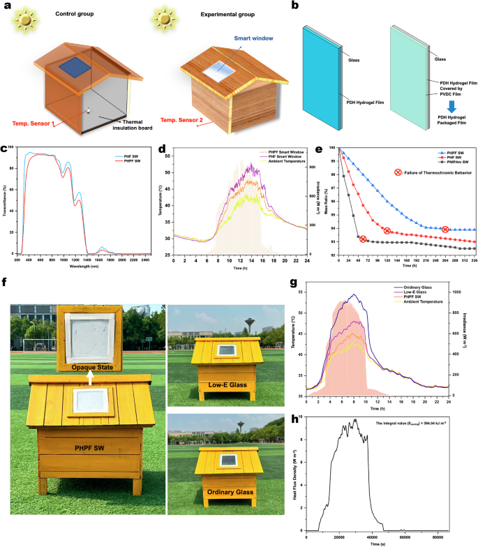 Thermochromic hydrogels for synergistic mechano-optical properties and ...