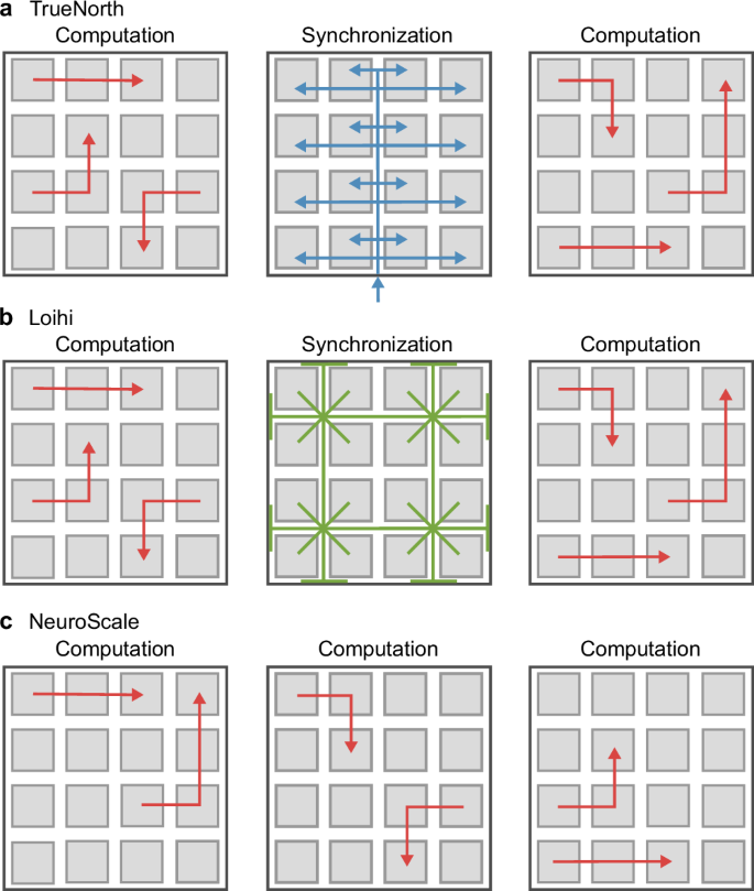 A deterministic neuromorphic architecture with scalable time ...