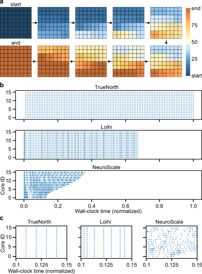 A deterministic neuromorphic architecture with scalable time ...