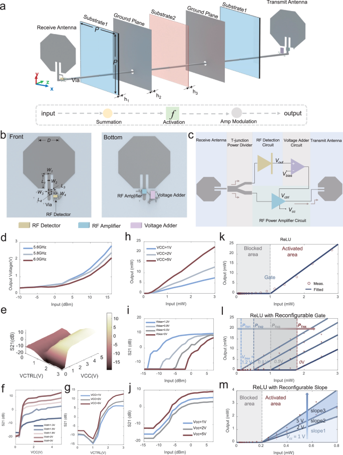 Multilayer nonlinear diffraction neural networks with programmable and ...