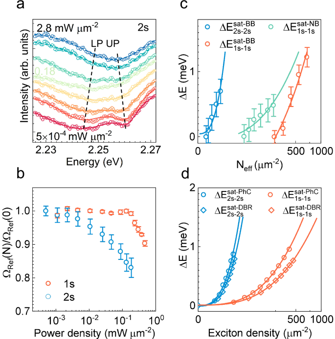 On-chip photonic crystal dressed Rydberg exciton polaritons with ...
