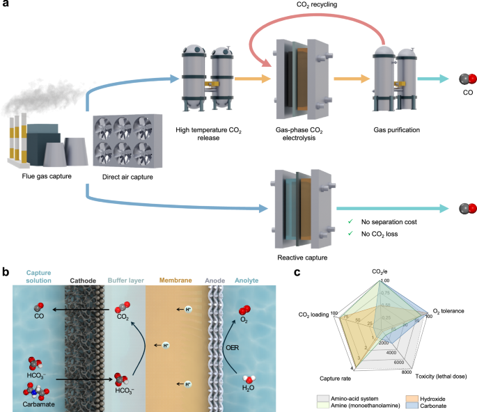 Efficient amino-acid-based reactive capture of CO2 via nickel molecular ...