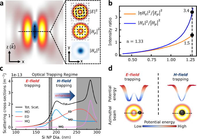 Optical trapping with optical magnetic field and photonic Hall effect ...