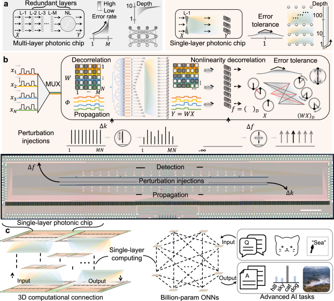 Hundred-layer photonic deep learning | Nature Communications