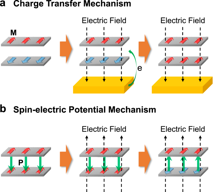 Electric-field switching of interlayer magnetic order in a van der ...