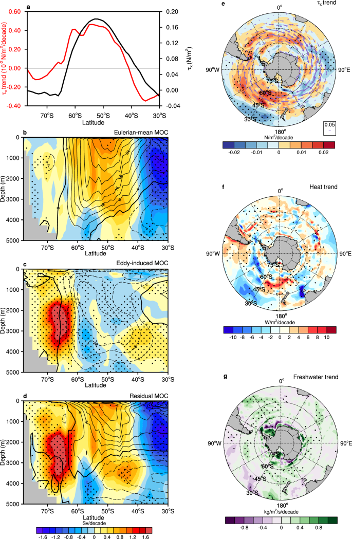 Evolving Southern Ocean overturning in warming climates | Nature ...