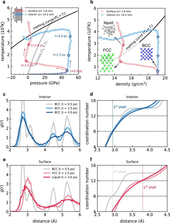 Picosecond-scale heterogeneous melting of metals at extreme non ...