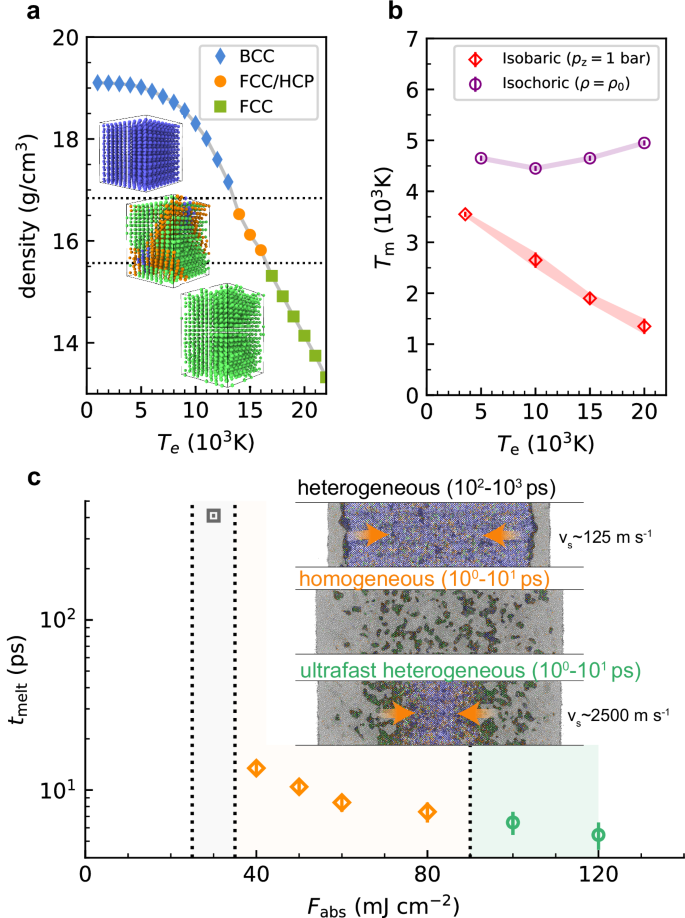 Picosecond-scale heterogeneous melting of metals at extreme non ...