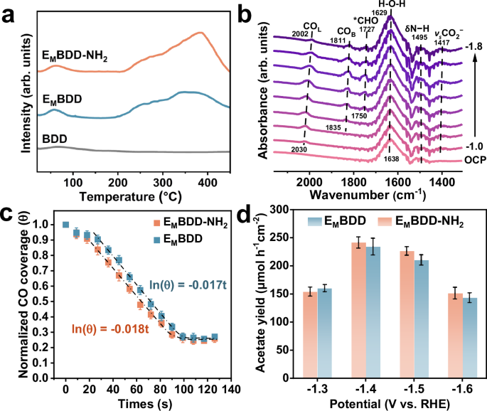 Selective CO2 reduction to acetate via controlled sp2/sp3 carbon ...