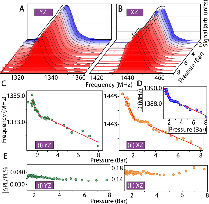High sensitivity pressure and temperature quantum sensing in pentacene ...
