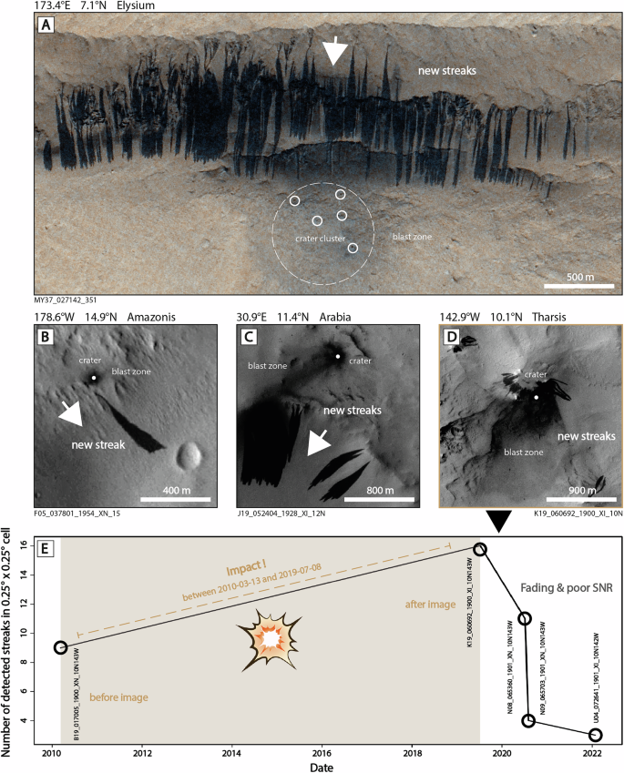 Dust, sand and wind drive slope streaks on Mars | Nature Communications