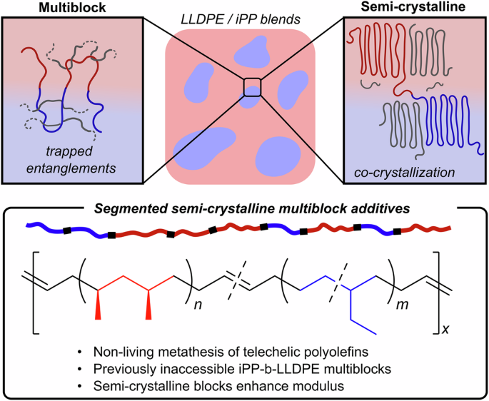 Segmented multiblock polyolefin compatibilizers from non-living ...