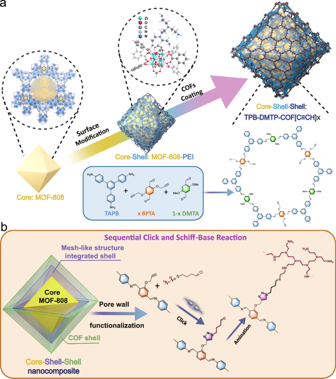 Mesh-like structure integrated core-shell-shell nanocomposites for ...