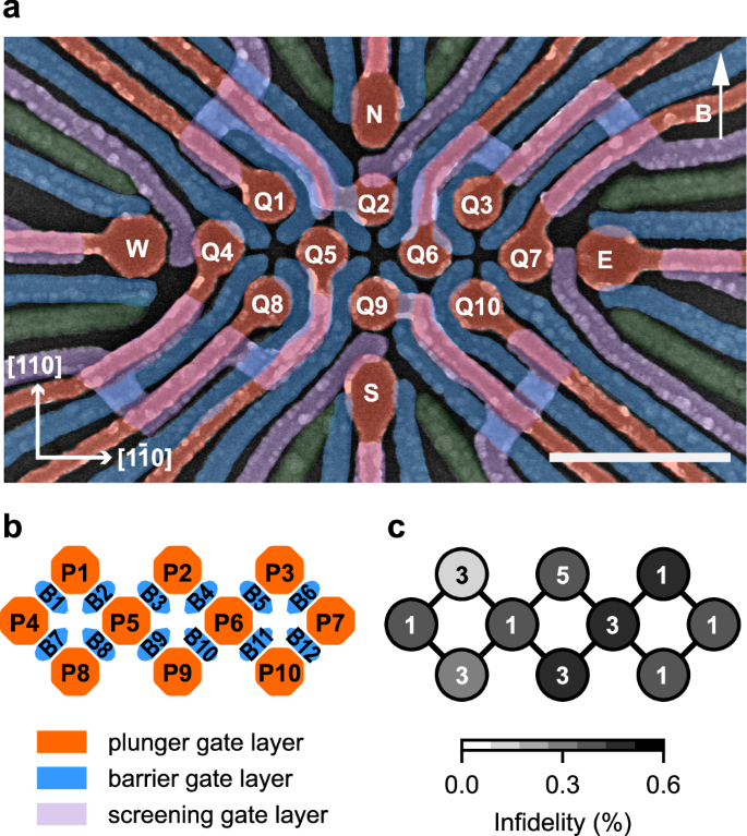Robust and localised control of a 10-spin qubit array in germanium | Nature Communications