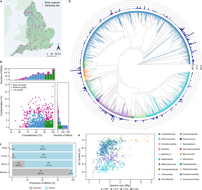 National-scale biogeography and function of river and stream bacterial ...