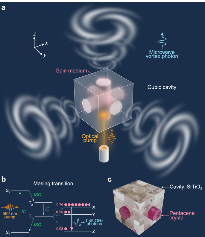 Topological radiation from vortex masers | Nature Communications