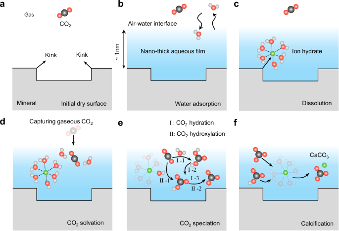 Molecular mechanisms of CO2 mineralization on wetting nanoscale ...