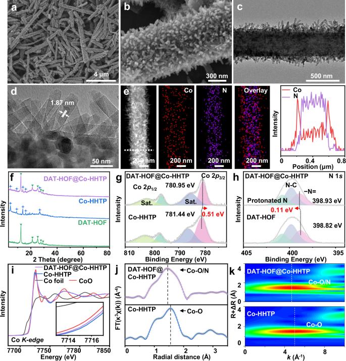 Hydrogen-bonded organic framework@conductive metal-organic framework ...