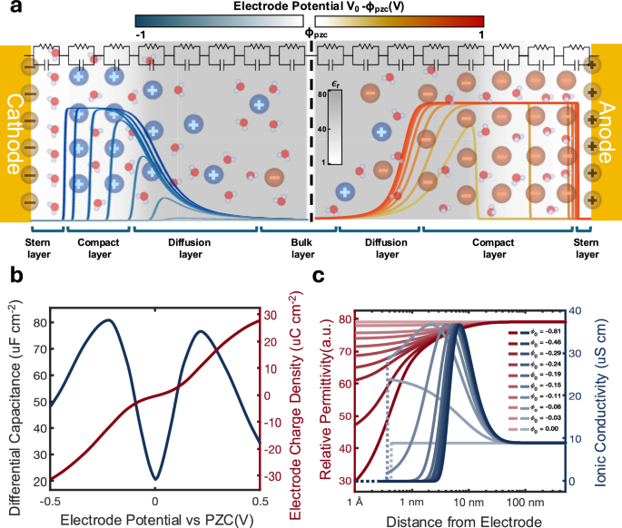 Ion sensing based on frequency-dependent physico-chemical processes at ...