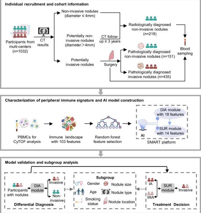Precise diagnosis of small invasive pulmonary nodules driven by single ...