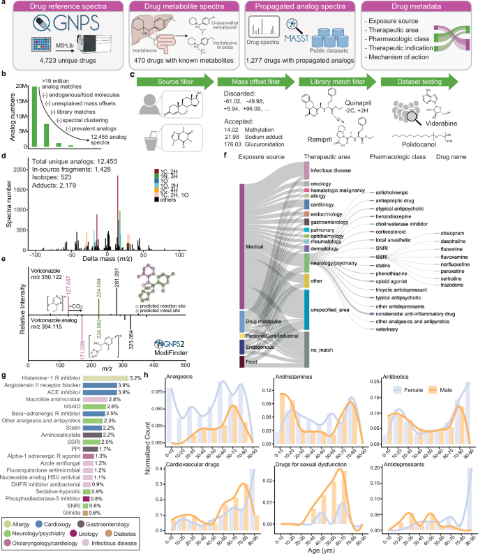 A resource to empirically establish drug exposure records directly from ...