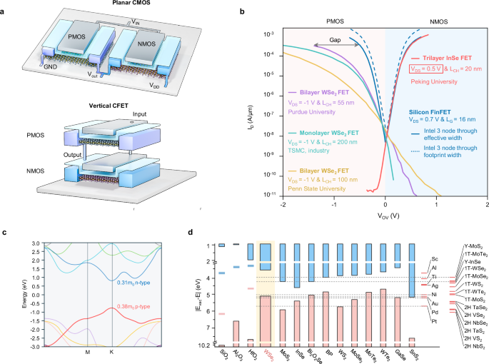 Advancing 2D CMOS electronics with high-performance p-type transistors ...