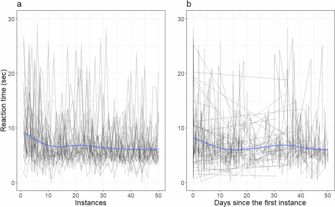 Monitoring reaction time to digital device in the very-old to detect ...