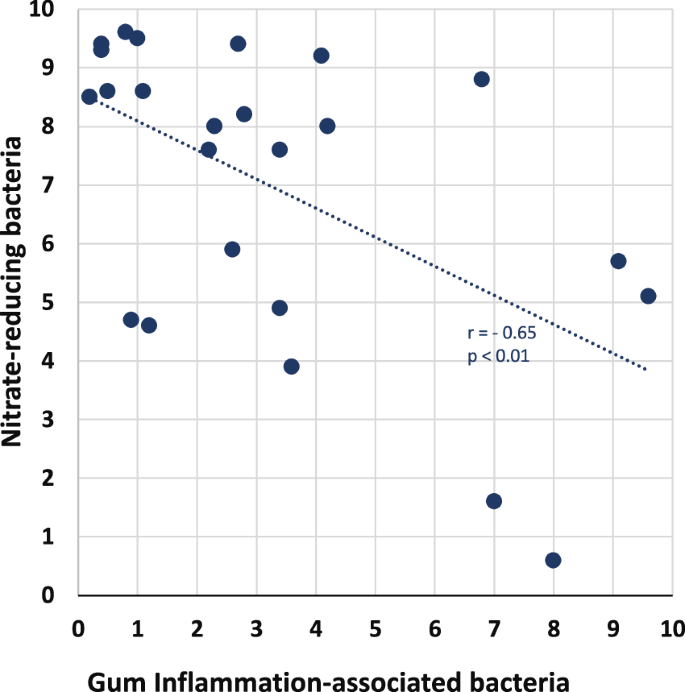 Topical prebiotic nitrate: can extending the ‘hang-time’ in the mouth ...