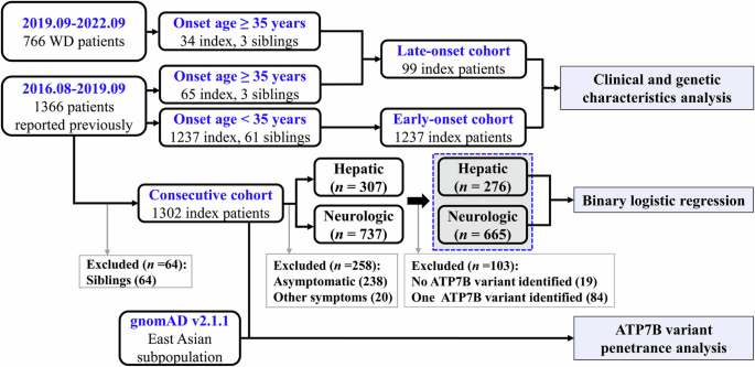 Clinical and genetic characterization of patients with late onset ...