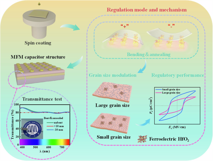 The enhanced ferroelectric properties of flexible Hf0.85Ce0.15O2 thin ...