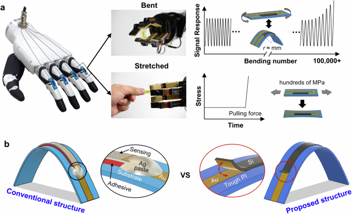Ultrathin bending sensor with ultrahigh robustness and reliability for ...