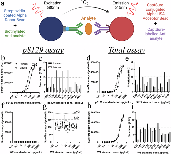 Novel tools to quantify total, phospho-Ser129 and aggregated alpha ...