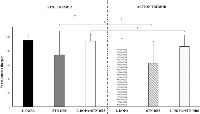 Resting and action tremor in Parkinson’s disease: pathophysiological ...