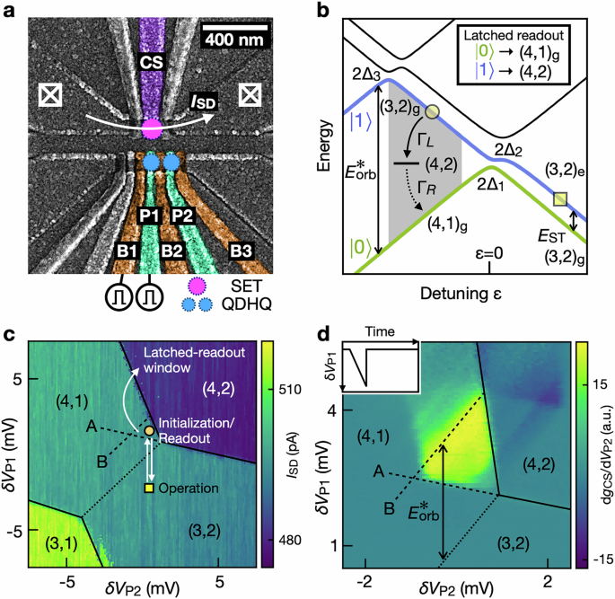 Single shot latched readout of a quantum dot qubit using barrier gate pulsing | npj Quantum ...