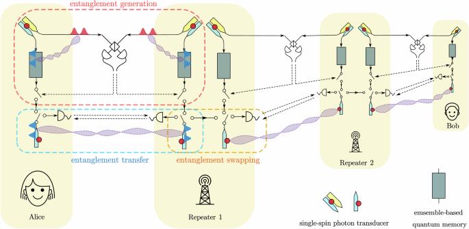 Hybrid quantum repeaters with ensemble-based quantum memories and ...