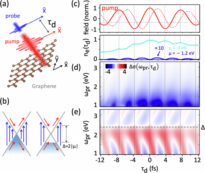 Pseudospins revealed through the giant dynamical Franz-Keldysh effect in massless Dirac ...