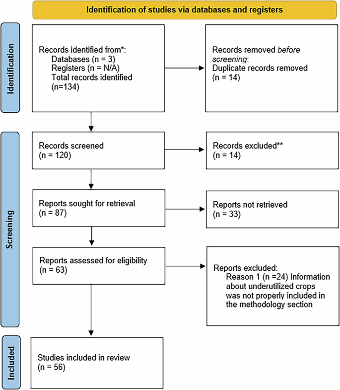 Exploring the potentials of neglected underutilized crops (NUCs): an ...