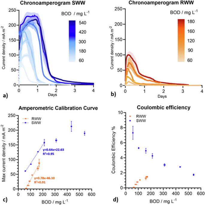 Resilience of anodic biofilm in microbial fuel cell biosensor for BOD ...