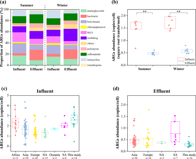 Removal efficiency of ARGs in different wastewater treatment plants and ...