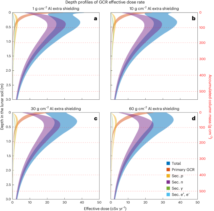 Guidelines for radiation-safe human activities on the Moon | Nature ...