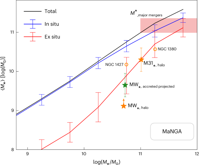 Constraints on the in situ and ex situ stellar masses in nearby ...