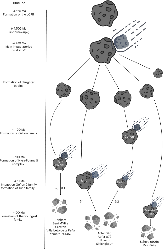 A collisional history of the L chondrite parent bodies | Nature Astronomy