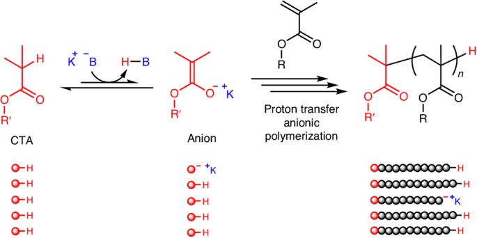 Proton transfer anionic polymerization with C–H bond as the dormant species | Nature Chemistry